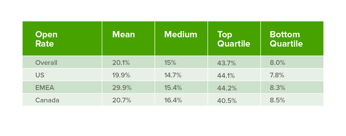 Email Open Rates: A Scientific, Step by Step Guide for 2019 Email Open Rates: A Scientific, Step by Step Guide for 2019
