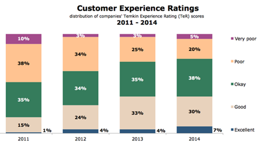 7 Ways to Create a Customer Experience Strategy
