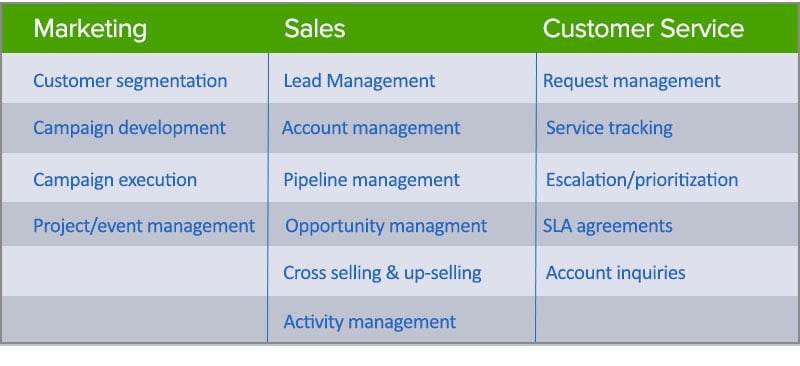 What is CRM and why is it important to my business?