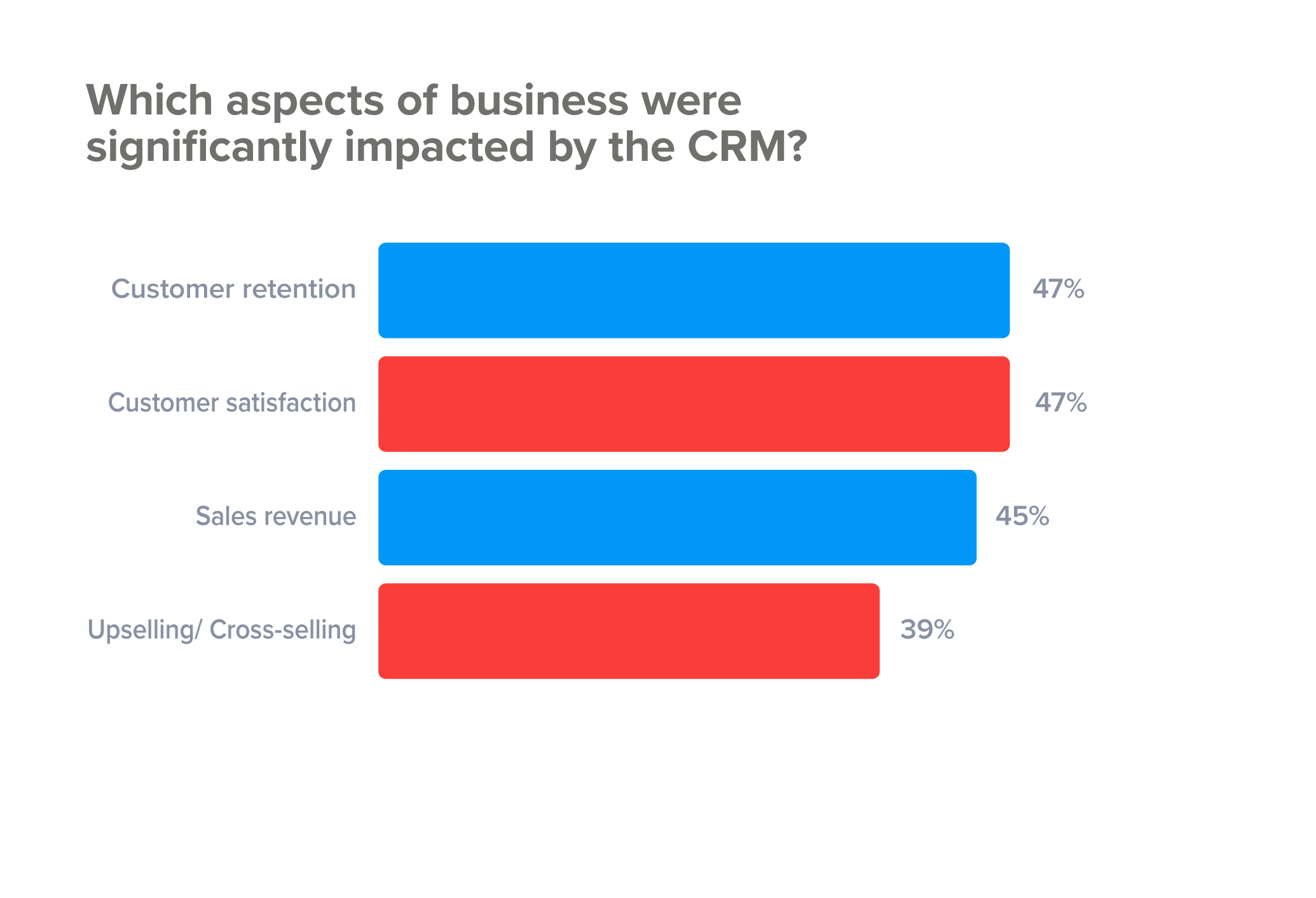 CRM benefits: How CRM improves customer relationships
