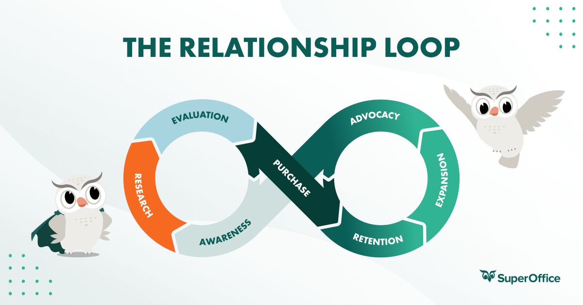 The Relationship Loop Superoffices Innovative Approach To The Customer Journey